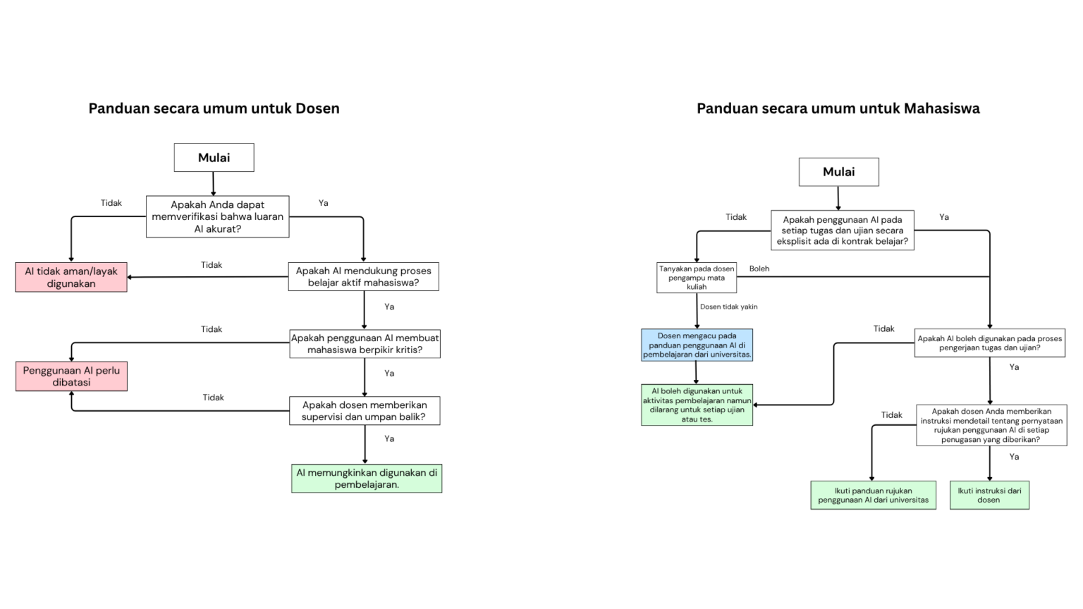 Panduan Pemanfaatan Artificial Intelligence (AI) dalam Pembelajaran Di Lingkungan Universitas ...